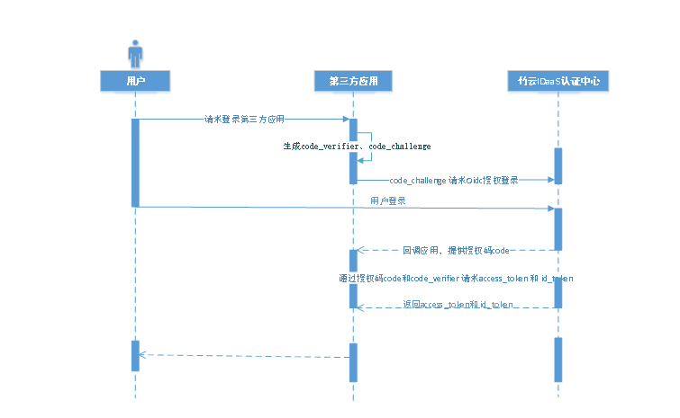登录流程 | 竹云IDaaS•开放平台 登录流程 | 竹云IDaaS•开放平台